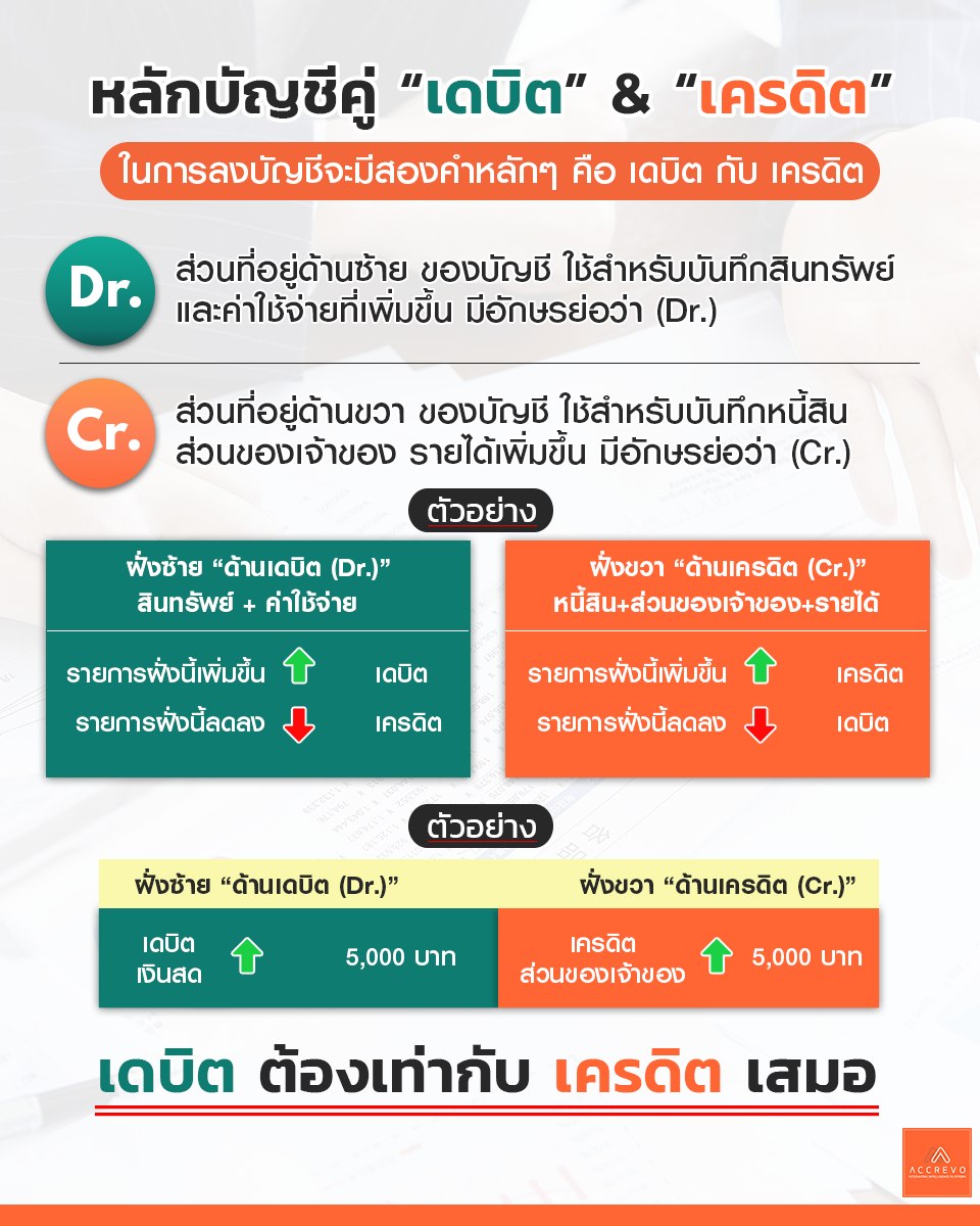 หลักบัญชีคู่ “เดบิต” & “เครดิต”